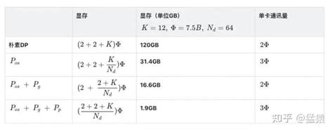 图解大模型训练之：数据并行（dp、ddp、zero、零冗余优化 Csdn博客