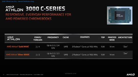 AMD Announces Ryzen And Athlon 3000 C Series Processors Tom S Hardware
