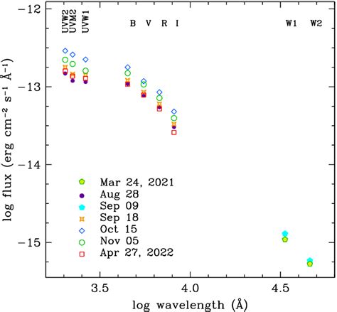 Reddening Corrected Spectral Energy Distribution Of V5856 Sgr At The