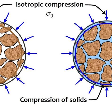 Pdf The Influence Of The Pore Shape On The Bulk Modulus And The Biot Coefficient Of Fluid