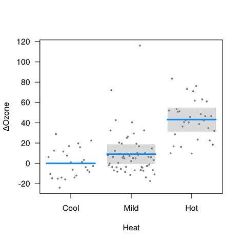 Visualization Of Regression Functions — Visreg • Visreg