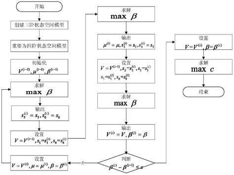 A Design Method Of Excitation Output Feedback Controller For