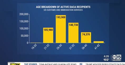 Inside The Numbers 12 Years Of The Daca Program