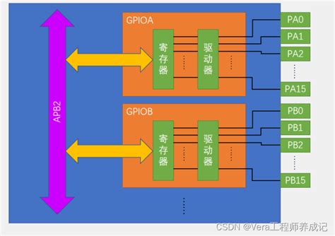 Stm32学习笔记 Gpio输出（理论部分）stm32io输出 Csdn博客