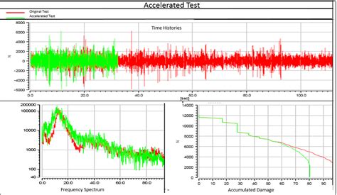 Some Thoughts On Accelerated Durability Testing