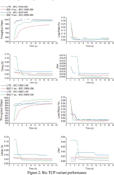 Figure 2 From A Model For Behavioral Tendency Of Tcp Congestion Control Variants In Lte Cellular