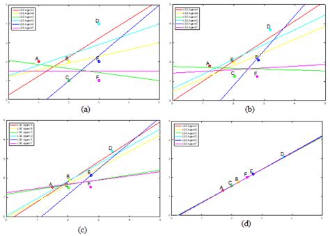 Agents Position And Its Corresponding Lse At A Initial Condition Download Scientific