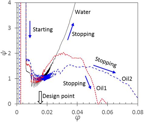 Instant Head Coefficient Flow Rate Coefficient Curves In Starting And Download Scientific