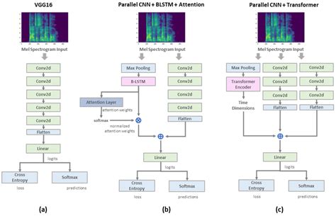 speech emotion recognition based on parallel cnn attention networks with multi fold data