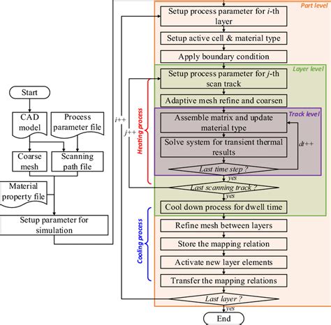 Simulation Scheme For Simulating Part Level Slm Process Download