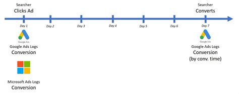 New Conversion Metrics Ease Google Ads Reporting JumpFly Digital Marketing Blog