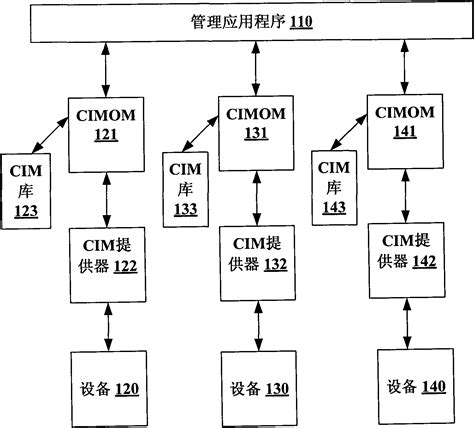 Method And Corresponding Device For Registering Cim Provider To Cimom Eureka Patsnap
