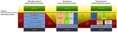 Understanding The Operating System KERNEL