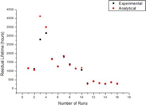 Residual Lifetime Using Analytical And Experimental Techniques Download Scientific Diagram