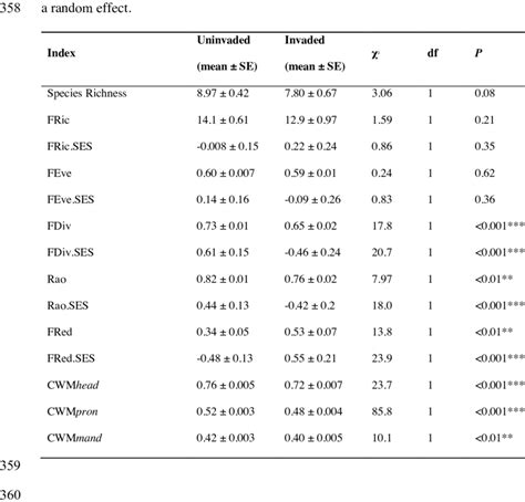 Summary Statistics For Response Variables In Separate Linear Download Scientific Diagram