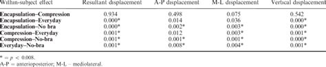 P Values Illustrating Where Significant Within Subject Effects For Download Table