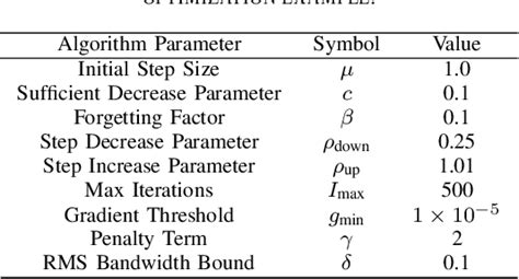 Gradient Descent Based Optimization Of Multi Tone Sinusoidal Frequency Modulated Waveforms