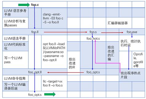 Clang前端使用llvm Pass示例 吴建明wujianming 博客园