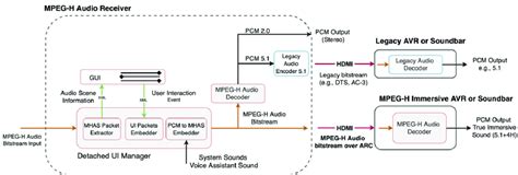 Top Level Block Diagram Of A Receiver Using Mpeg H Audio Download