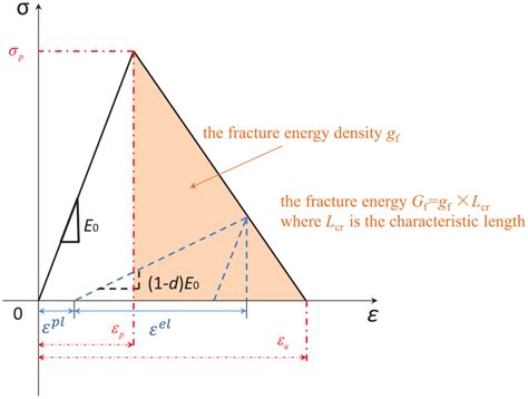 Response Of Concrete To Uniaxial Tensile Loading Download Scientific