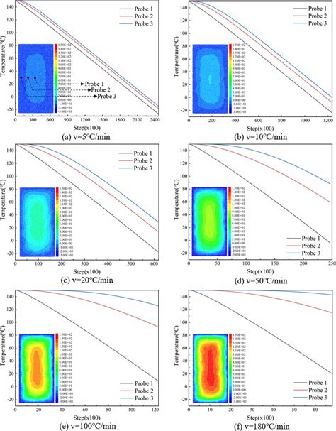 Variation Of Temperature Probe With Loading Step Download Scientific