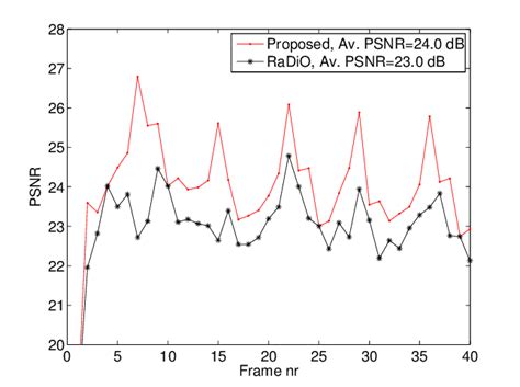 Temporal PSNR Evolution For The Proposed Algorithm And The RaDIO One