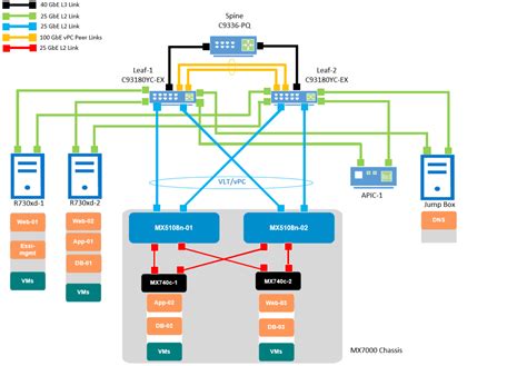 Mx Single Chassis Deployment For Aci Integration Poweredge Mx With Cisco Aci Integration