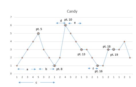 Candy Leetcode