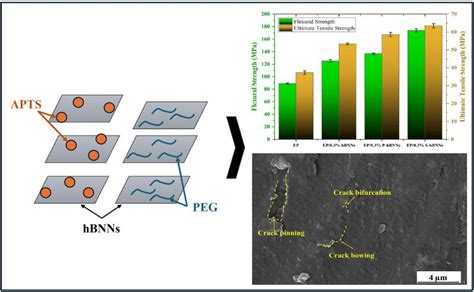 Jerrin Joy Varughese On Linkedin Influence Of Silane And Polyethylene