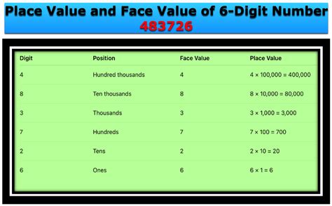 6 Digit Numbers Smallest 6 Digit Number Greatest 6 Digit Number