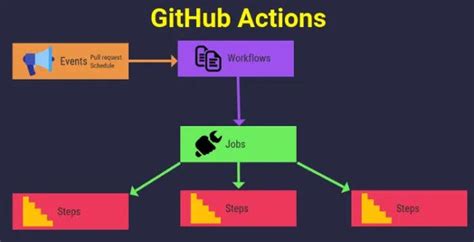 Looking At Guthub Actions In 2024 By Devopscurry Dc Devopscurry