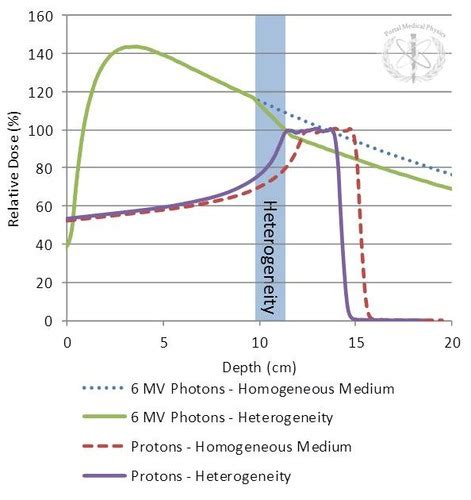 Proton Therapy Flashcards Quizlet
