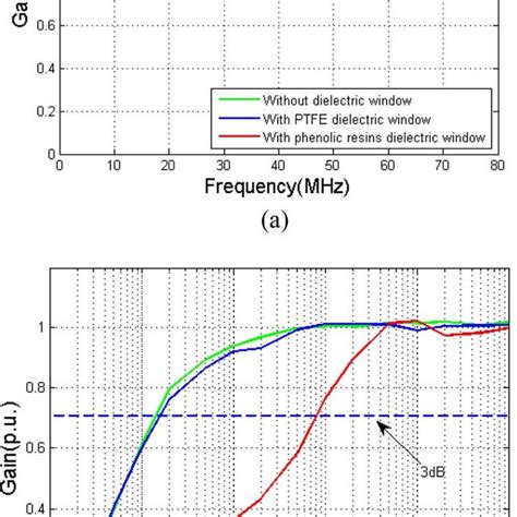 Frequency Response Of The Measurement System Without An Attenuator A Download Scientific