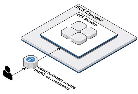 Containers On Aws Ecs Eks And Fargate