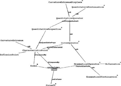 A Subset Of The Curve Manipulation Ontology Fragment Download