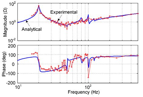 Experimental Measurement Impedance With Ac Voltage Closed Loop Control Download Scientific