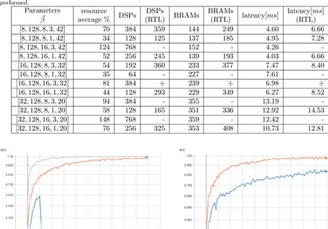 Table 1 From A Generic And Efficient Convolutional Neural Network Accelerator Using Hls For A
