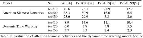 Table 1 From Weakly Supervised One Shot Detection With Attention Siamese Networks Semantic Scholar