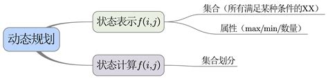 Acwing《算法提高课》第1章 动态规划 Acwing
