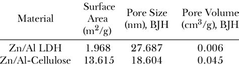 Brunauer Emmet Teller Of Adsorbents Download Scientific Diagram