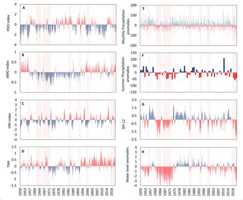 Monthly Variability Of Teleconnection Indices At Monthly Level From Download Scientific