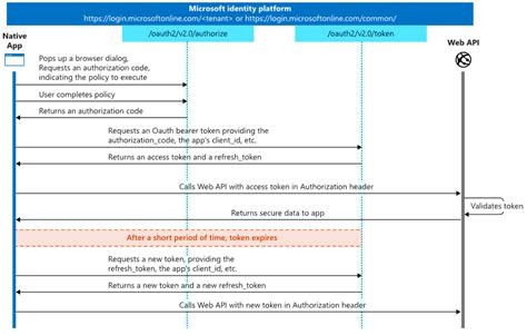 Azure Redirect Uri Takeover Vulnerability Secureworks