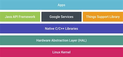 Android Things Os For The Internet Of Things Supports Raspberry Pi 3 Intel Edison And Nxp Pico