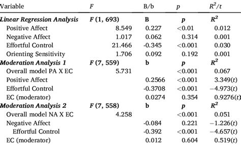 summary of linear regression analysis and moderation analyses examining