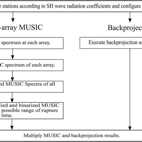Flow Chart Of The Backprojection Analysis With Binarized Music Spectral