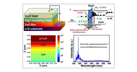 Enhanced Ultraviolet Random Lasing From Au Mgo Zno Heterostructure By