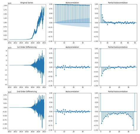 Time Series Python S ARIMA Models Completely Wrong Data Science Stack Exchange