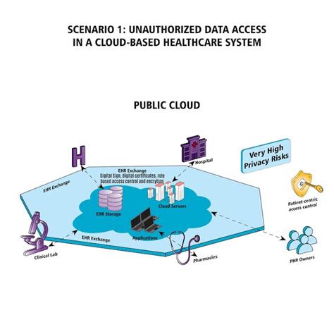 Premium Vector 05 Scenarion 1 Unauthorized Data Access In A Cloud Based Healthcare System