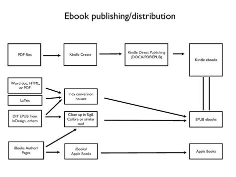 Matrix Flowcharts Digital Publications Indexing
