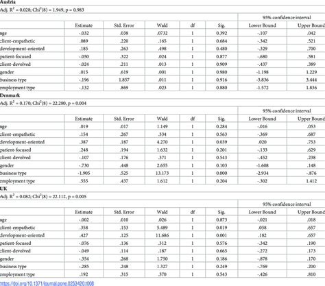 Ordinal Regression Analysis Including Age To Predict Frequency Of